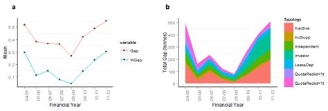 Fig A11 A Evolution Of Average Gap Gap And Gap Weighted By