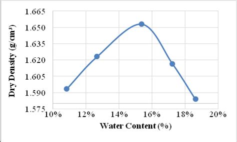 Standard Proctor Test With 13 Blows Download Scientific Diagram