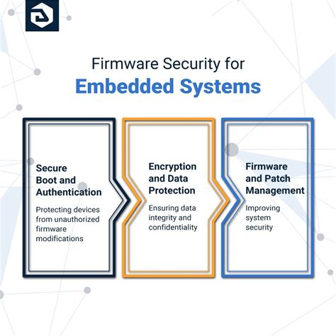 Firmwaresecurity Embeddedsystems Cybersecurity Techinnovation Iot… Devomech Solutions Gmbh