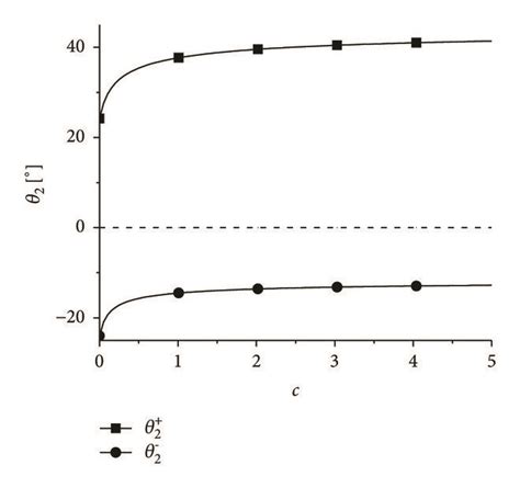 A Eigenvalue λ2± And B Angle Between Eigenvector V2± And X Axis θ2±