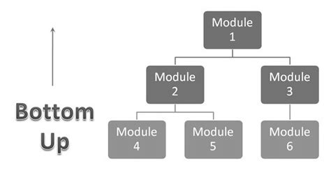 What Is Integration Testing Examples How To Do Typesapproaches