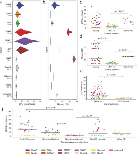 The Effect Of Read Alignment Algorithms On The Speed Of Alignment And