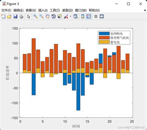 基于遗传算法的微电网调度风、光、蓄电池、微型燃气轮机）（matlab代码实现）燃气轮机发电模型matlab Csdn博客
