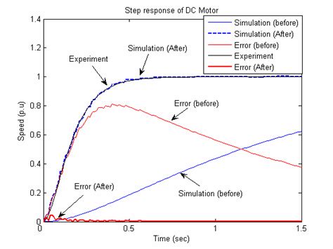 comparison between experiment and simulation download scientific diagram