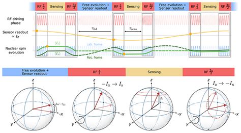 High Resolution Nanoscale Nmr For Arbitrary Magnetic Fields Abstract Europe Pmc