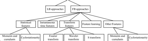 Modulation Classification Approaches Download Scientific Diagram