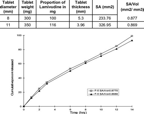Tablet Dimensions For Flat Faced Round Hpmc K100m Matrix Tablets With Download Table