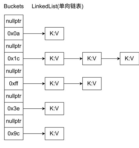 C 哈希表底层实现原理 Afeather 博客园