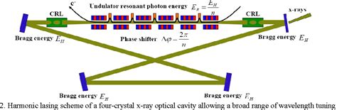 Figure 2 From Proposal For An X Ray Free Electron Laser Oscillator With Intermediate Energy
