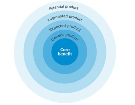 Product Hierarchy What Is It And Why Is It Important The Branded