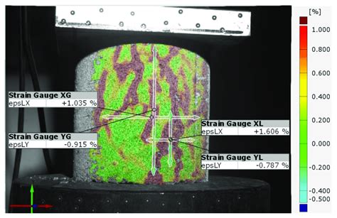 Example Of Using Strain Gauges To Measure Deformation At The Specimen