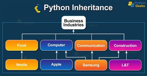 Inheritance In Python With Types And Examples Object Oriented
