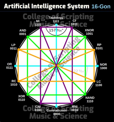 Logic Boolean System College Of Scripting Music And Science