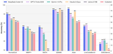 deepseek发布deepseek coder v2，性能超gpt4 turbo代码能力，236b参数，开源代码模型登顶全球第二