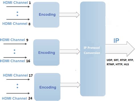 China Hdmi Mpeg4 Avc Network Encoder With Multi Protocol Suppliers Manufacturers Factory
