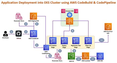 application deployments using codebuild and codepipeline on eks cluster by ram gopal k