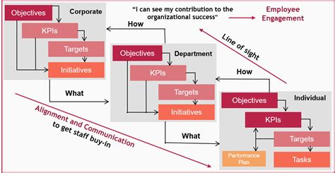 Cascading Kpis To The Individual Level Cascading Kpis To The Individual Level