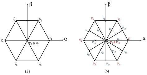 Energies Free Full Text Dsvm Based Model Free Predictive Current Control Of An Induction Motor