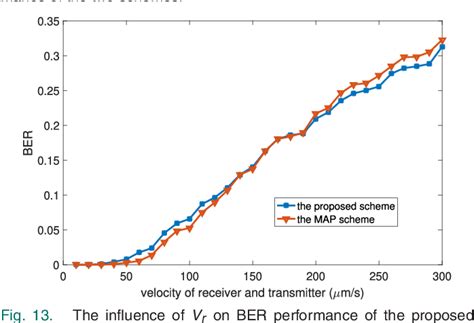 Figure 13 From Evaluation Of Non Coherent Signal Detection Techniques For Mobile Molecular