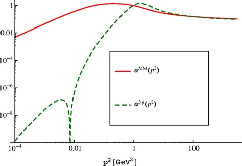 Comparison Of Couplings As Defined Via Ghost Gluon Solid Red And Download Scientific Diagram