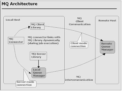 SURENDRA PULAGAM IBM DataStage MQ Stages