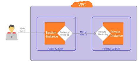 How To Ssh Into An Instance In Private Subnet In Aws By Varad Aws Tip
