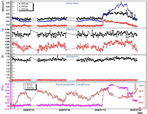 Noise Rate Efficiency And Multiplicity For Selected Chambers As A Download Scientific Diagram