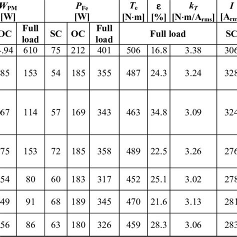 Selected Stator Tooth Tip Design Data Of The Motor Having Segmented