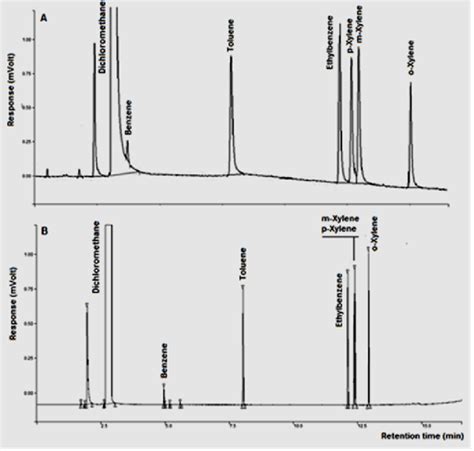 A Chromatogram Of Btex Compounds Using Db Wax Chromatographic