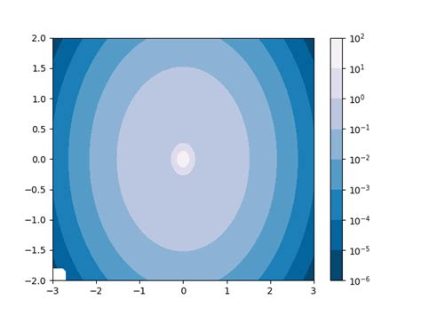 Contourf And Log Color Scale — Matplotlib 3 1 2 Documentation