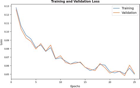 Tl And Vl Graph Analyses Results Of Aitdc Iiot Technique Download