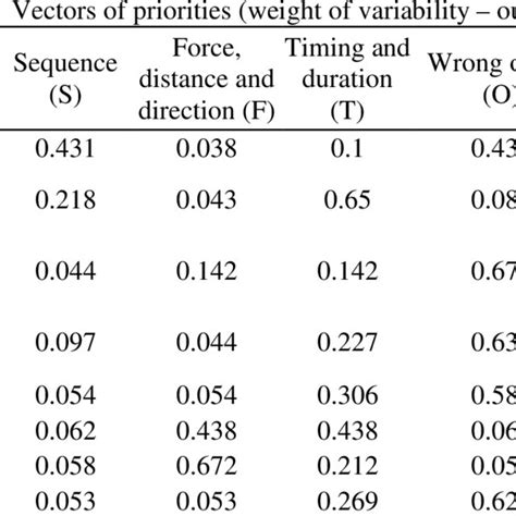Weighting Of Output Variability 62 Download Table