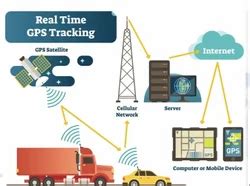 Gps Tracker Real Time Tracking Gps Manufacturer From Jamshedpur