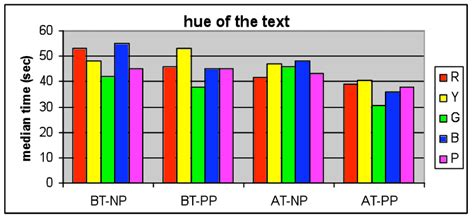 Median Execution Times For Colored Text On Low Chromatic Background Download Scientific