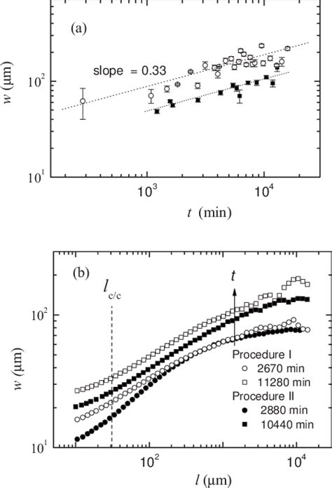 Scaling Plots From Experimental Without Overhang Correction Data A Log Download Scientific