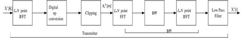 Block Diagram Of A Papr Reduction Technique Using Clipping And