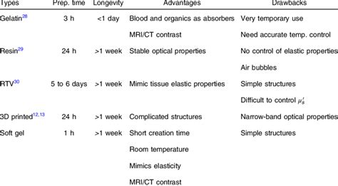 Comparison Of Major Tissue Mimicking Phantoms Download Scientific