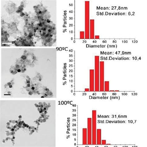 Tem Micrographs And Particle Size Distribution Of Mnps Produced Under