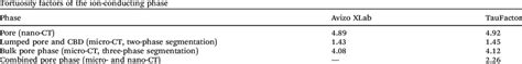 Tortuosity Factors Obtained From Flux Based Simulations In Avizo Xlab