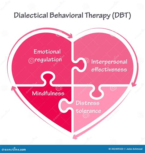 Dialectical Behavior Therapy Dbt Vector Illustration Graphic 302409320