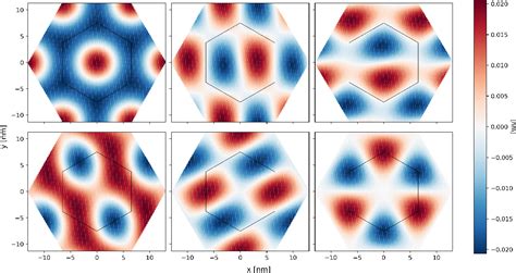 Figure 4 From Truncated Atomic Plane Wave Method For Subband Structure Calculations Of Moiré