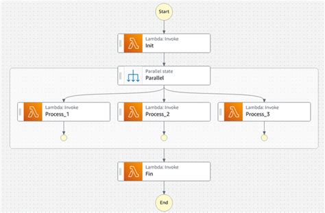 Jp1 Ajs3の経験を持つエンジニアがaws Step Functionsを理解する方法 Atlas Developers Blog