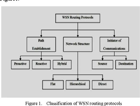 Figure 1 From Heerp Hierarchical Energy Efficient Routing Protocol For Wireless Sensor Networks