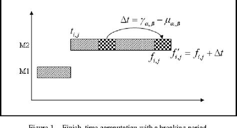 Figure 1 From Algorithm For Solving Job Shop Scheduling Problem Based On Machine Availability