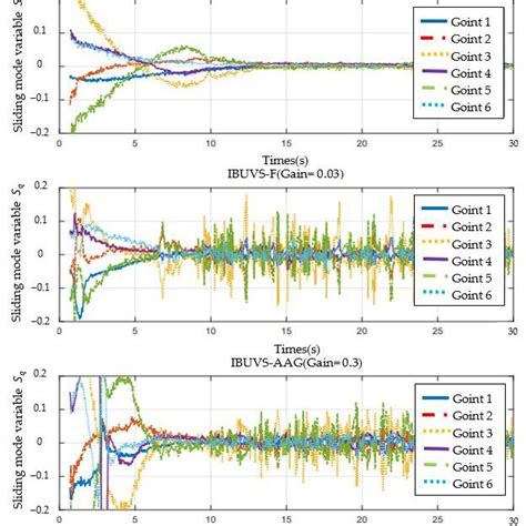 Comparison Of Joint Sliding Mode Variable í µí± í µí± Under Different