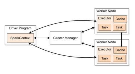 Qué es Clúster Manager en Spark KeepCoding Bootcamps