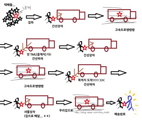 택배 용어 정리 간선상차 간선하차 셔틀상차 집하처리 접수 그것이 궁금하다 네이버 블로그