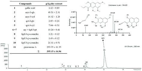 Hplc Uv Profile Of The Ethyl Acetate Fraction Eaf Obtained By