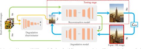 Figure 1 From Unsupervised Degradation Learning For Single Image Super