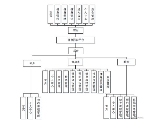【独家源码】ssm健身网站平台ht2g3计算机毕业设计问题的解决方案与方法健身平台毕设 Csdn博客